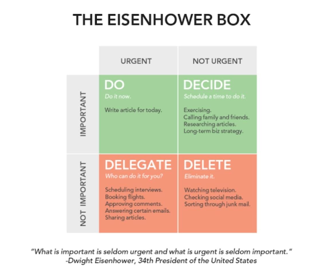 “The Eisenhower Matrix”